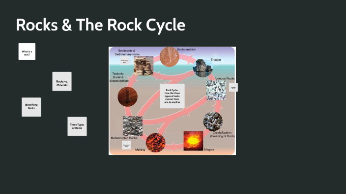 Rocks & The Rock Cycle by Kasi Sieling