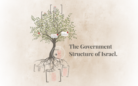 The Government Structure of Israel. by themajesticbuddergod budder on Prezi