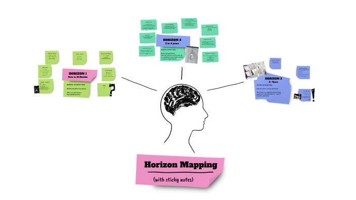 Horizon Mapping by Bill Thurgood on Prezi