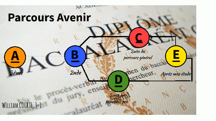 parcours avenirs v2 by william courte on Prezi