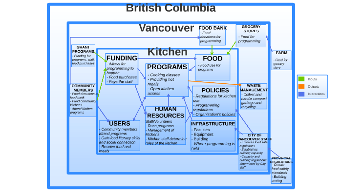 Community Kitchen Food Systems Diagram by Naomi Oh on Prezi