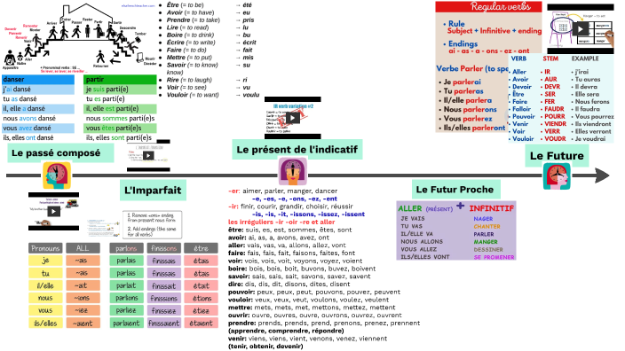 French Tenses by ayça güler on Prezi