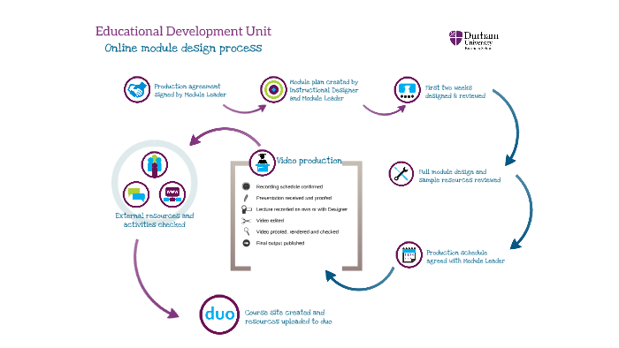 Module design process by Educational Development Unit on Prezi