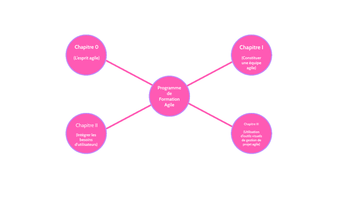 PROGRAMME d’initiation a la méthode agile by Demmouche Mounsi Nedjoua ...
