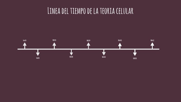 Linea del tiempo de la teoria celular by ANAIS BENTCHAKAL - HERRERA on ...