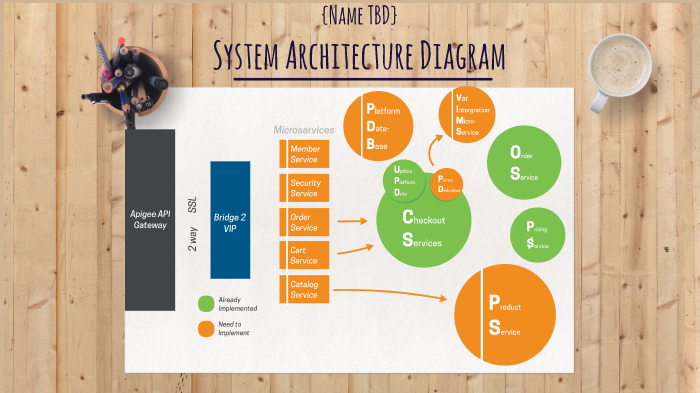 APIGEE System Architecture Diagram by Vi Nguyen on Prezi