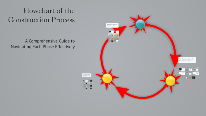 Flowchart of the Construction Process by Jake Josias on Prezi