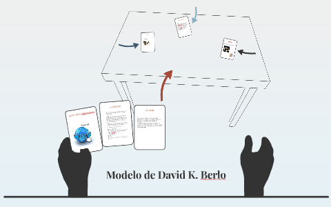 Modelo de David K. Berlo by LUIS LANDA on Prezi