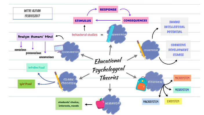 EDUCATIONAL THEORIES MIND MAP by Witri Alfian on Prezi