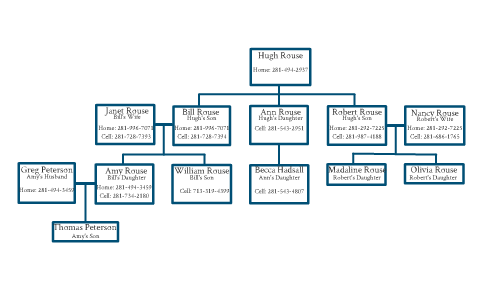 Rouse Family Tree by Becca Hadsall on Prezi