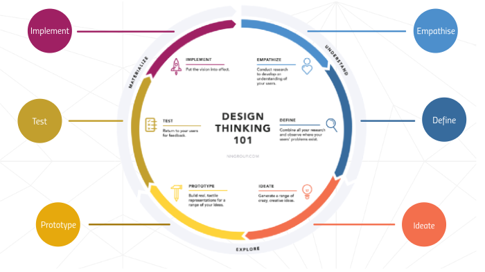 Design Thinking - A Process for Creative Problem Solving by Silvia ...