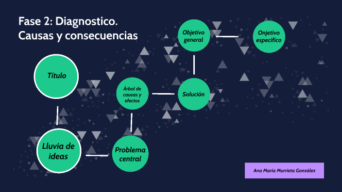 Fase 2: Diagnostico. Causas y consecuencias by Ana María Murrieta González on Prezi