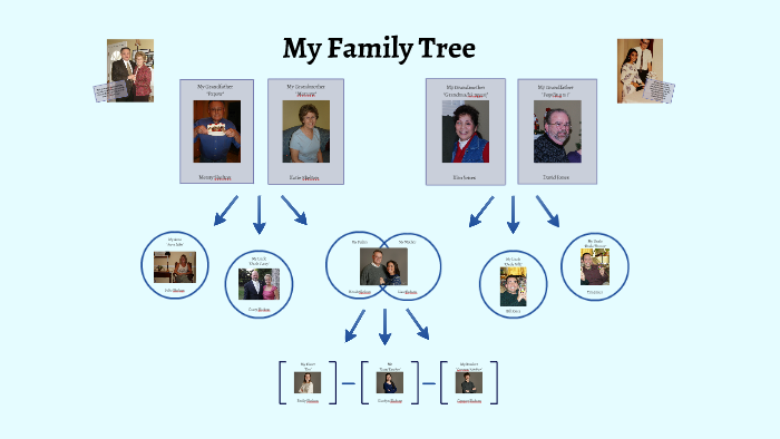 My Family Tree by Kate Skelton on Prezi