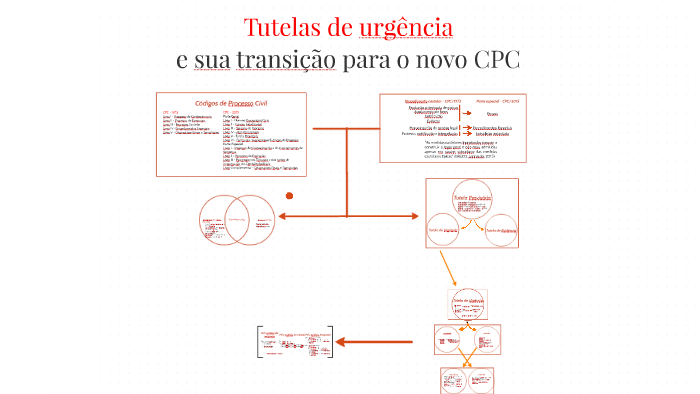 Tutelas de urgência e sua transição para o novo CPC by Gabriel Bedin on ...