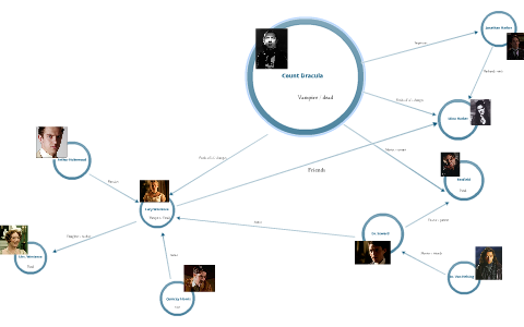 Dracula Character Map by Carly O'Dell on Prezi