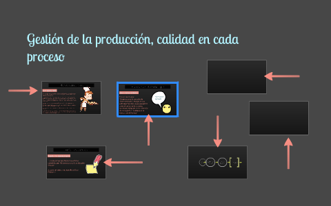 Gestión de la produccion, calidad en cada proceso by on Prezi
