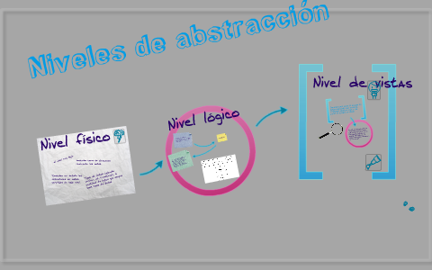 Niveles de abstracción by Govich Madrigal on Prezi