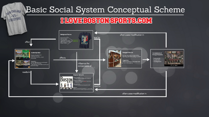 Basic Social System Conceptual Scheme by on Prezi