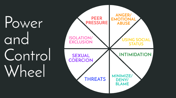 Power and Control Wheel by Kayli Schmidt on Prezi
