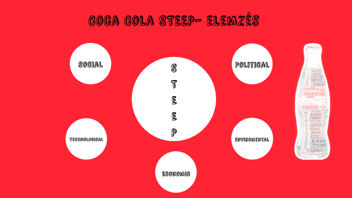 Coca Cola STEEP-elemzés by Nikolett Gál on Prezi