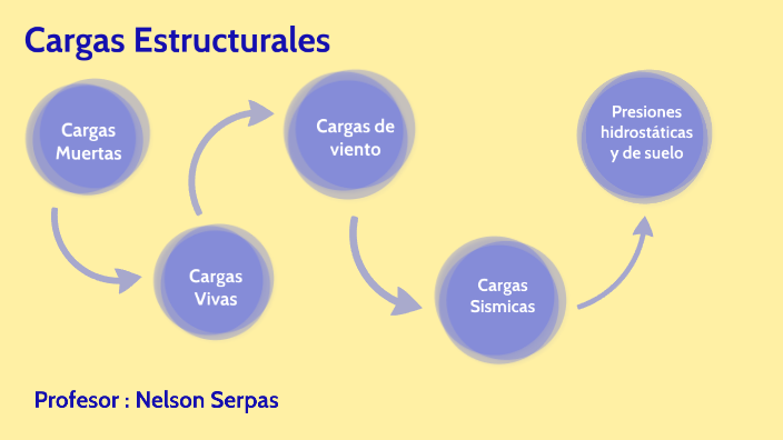 Cargas Estructurales. by Nelson Serpas on Prezi
