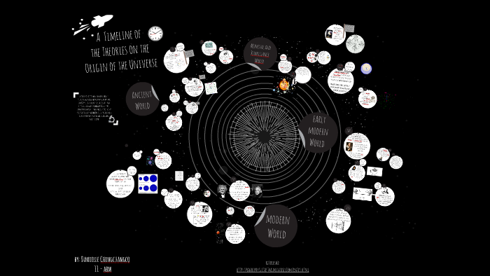 A Timeline of the Theories on the Origin of the Universe by danielle ...