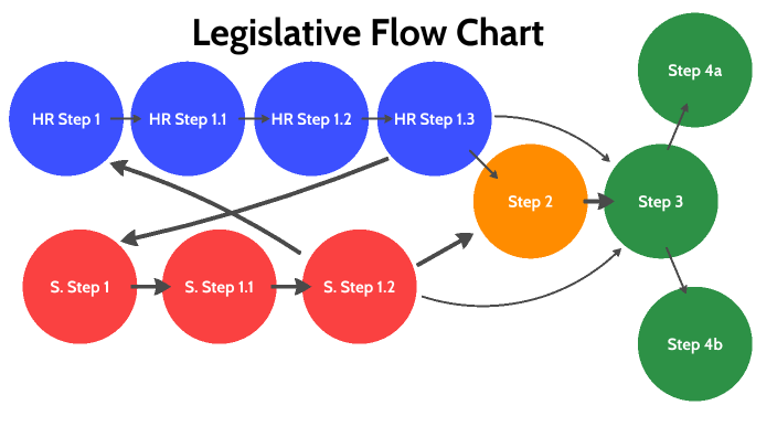 Legislative Flow Chart by John Franz on Prezi