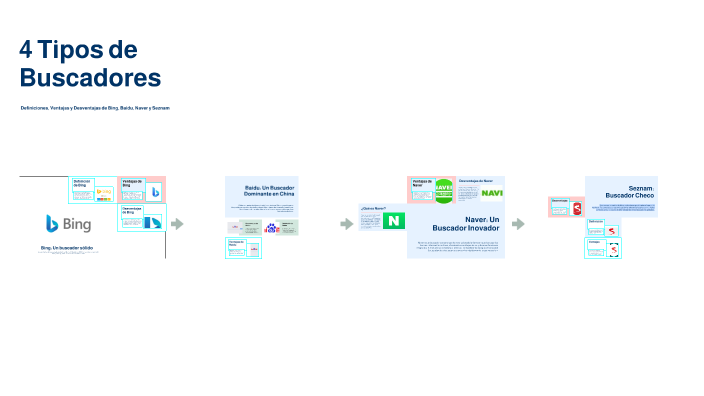 4 Tipos de Buscadores by Alan Fuentes on Prezi
