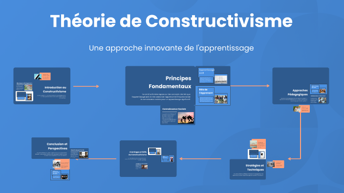 Théorie de Constructivisme by TICE CRMEF on Prezi