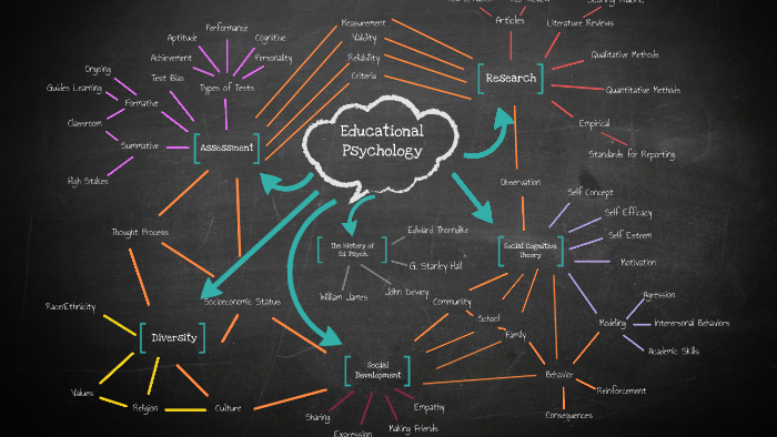 Educational Psychology Concept Map by Torie Lewis