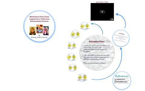 Behaviours that Create Supportive or Defensive Relationship Climates by ...