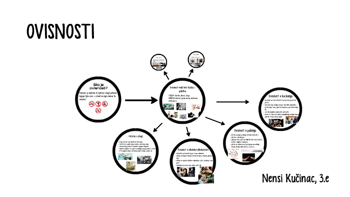 Što je ovisnost? by Nensi Kučinac on Prezi