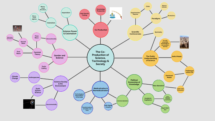 Science, Technology and Society: Fall Term Mind Map by Isabelle Richard ...