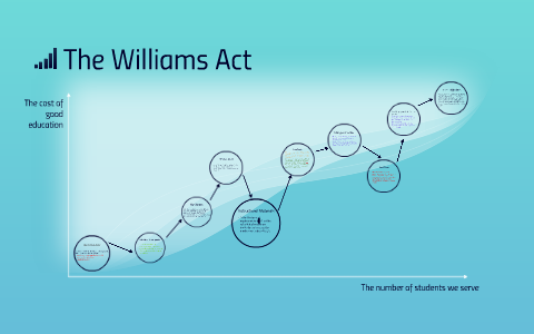 The Williams Act by on Prezi