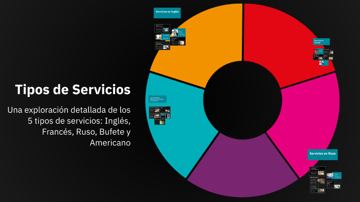 Tipos de Servicios by Ian Emiliano Navarrete Rodríguez on Prezi