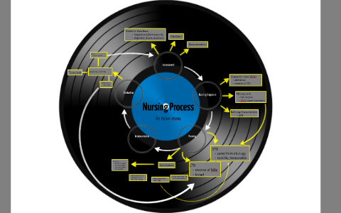Nursing Process by Dylan Wiebe on Prezi