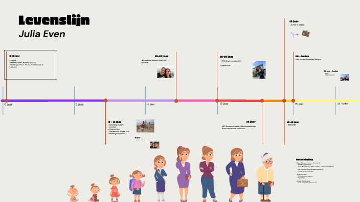 Levenslijn by on Prezi