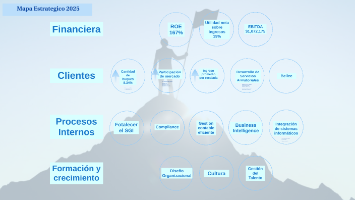 Mapa Estrategico 2025 by José Roberto Merino Orantes on Prezi