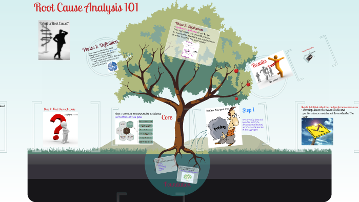 Root Cause Analysis 101 by Marcia Shell on Prezi
