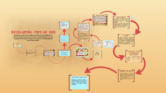 RESOLUCIÓN 3929 DE 2013 by Sofia Guerrero on Prezi