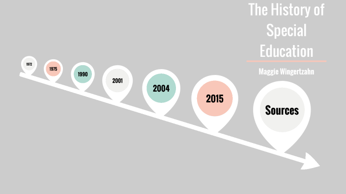 SpEd Timeline by Maggie Wingertzahn on Prezi
