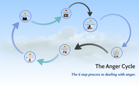 The Anger Cycle by Owen Caldwell on Prezi