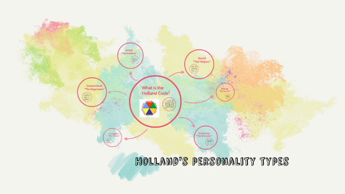 Holland's personality types by Bailey Roshau on Prezi