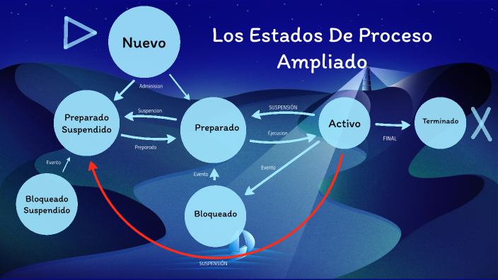 Estados de un proceso by EDSON LEZAMA ADRIAN on Prezi