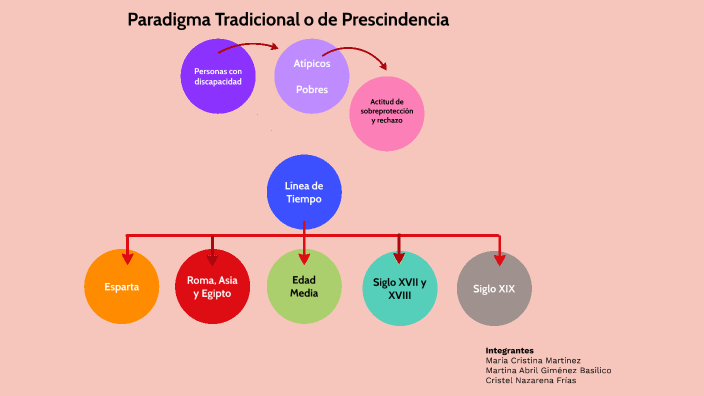 Paradigma Tradicional o de Prescindencia by Cristel Frias on Prezi