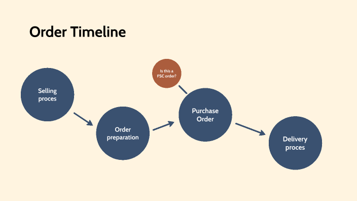 Order Timeline by Anne de Reus on Prezi