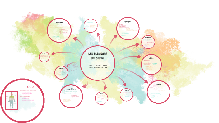 Les elements du corps by evan franz on Prezi