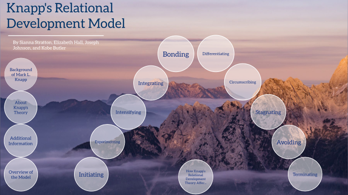 Knapp's Relational Development Model by Group Presentation on Prezi Knapp's Relational Development Model by Group Presentation on Prezi