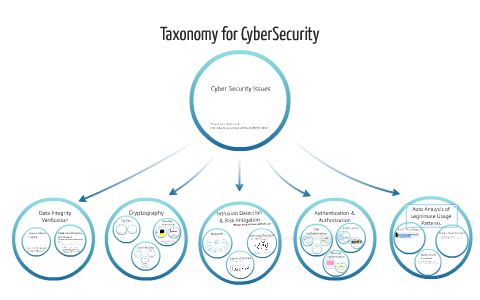 Taxonomy for CyberSecurity by Navneet Rao on Prezi