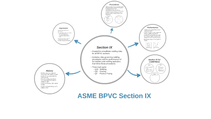 ASME BPVC Section IX by Christopher Fannin on Prezi